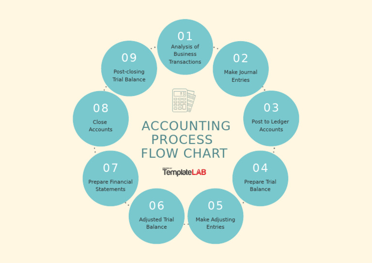 Accounting Process Flow Chart Template | PDF