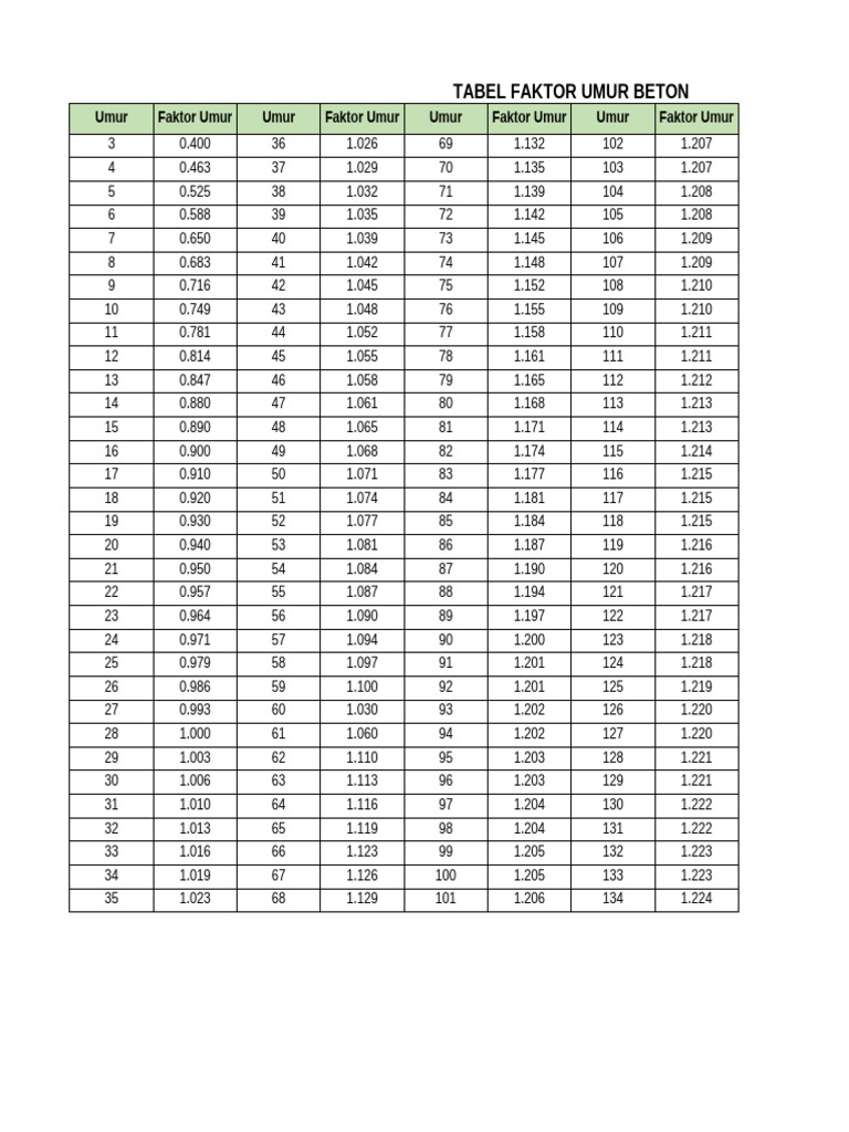 Umur Beton | PDF