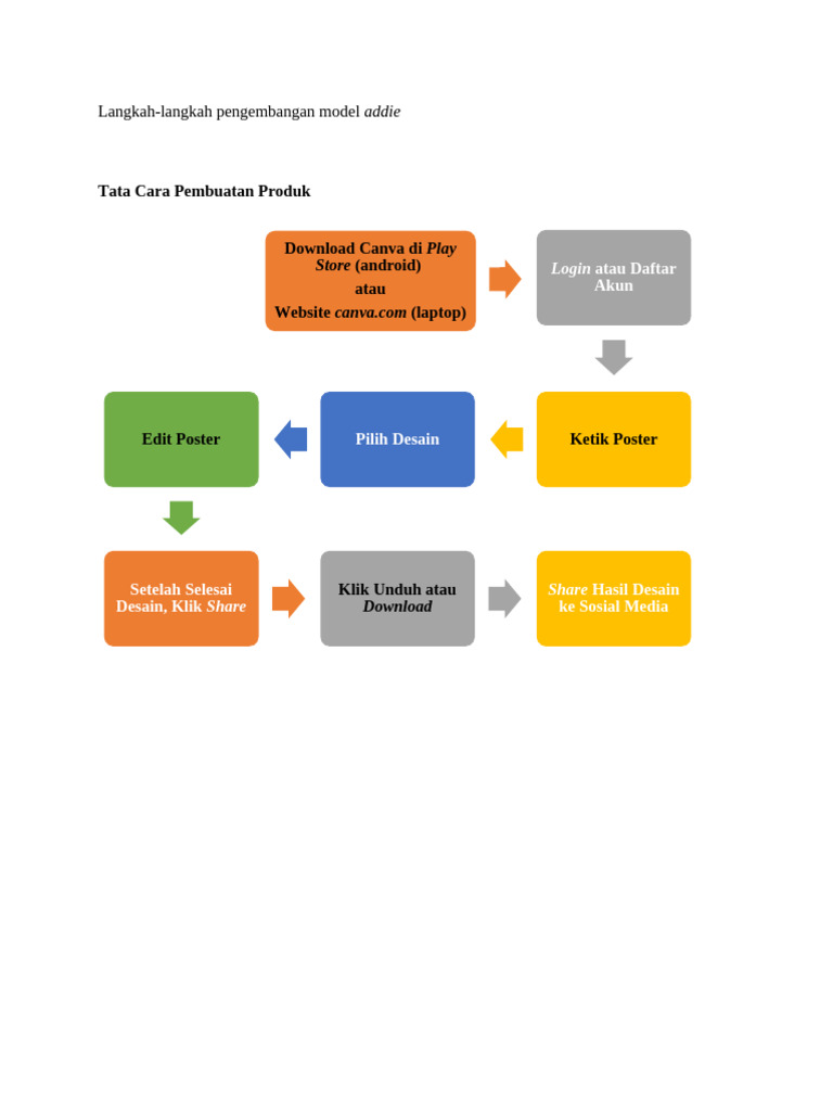 Flowchart Model Addie | PDF