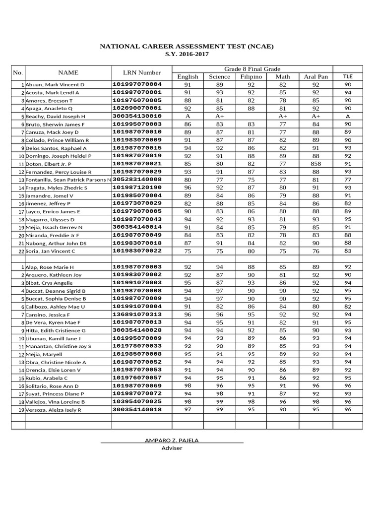 NCAE Results for Grade 8 & 10 Students | PDF