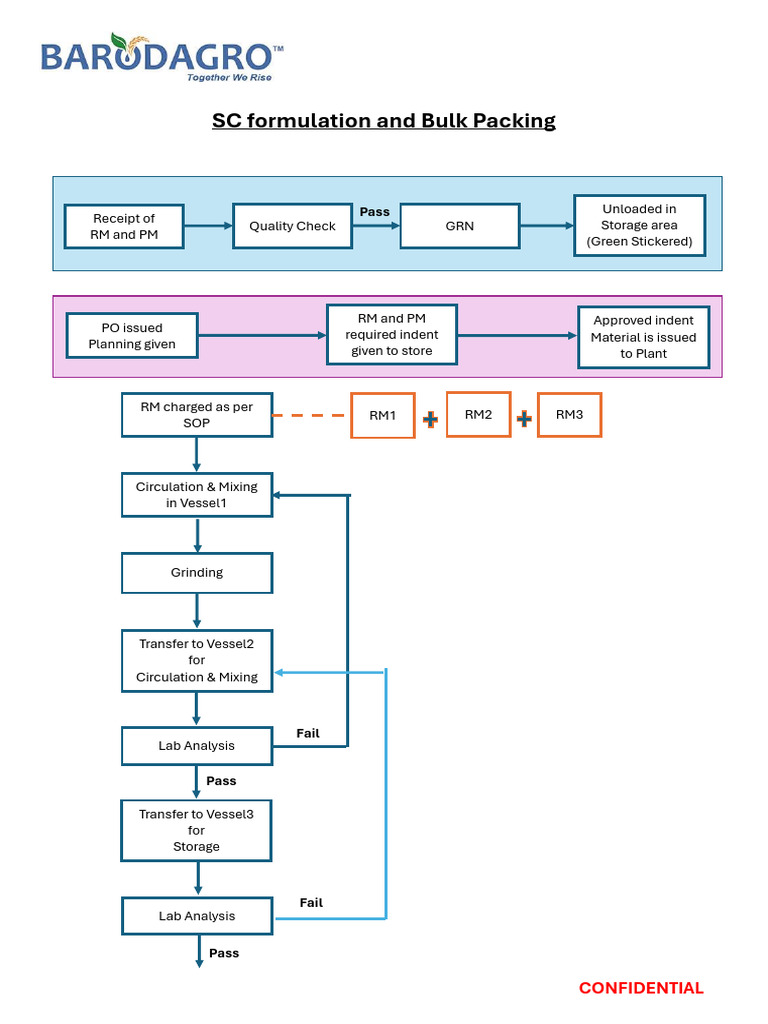 SC Formulation & Bulk Packing | PDF