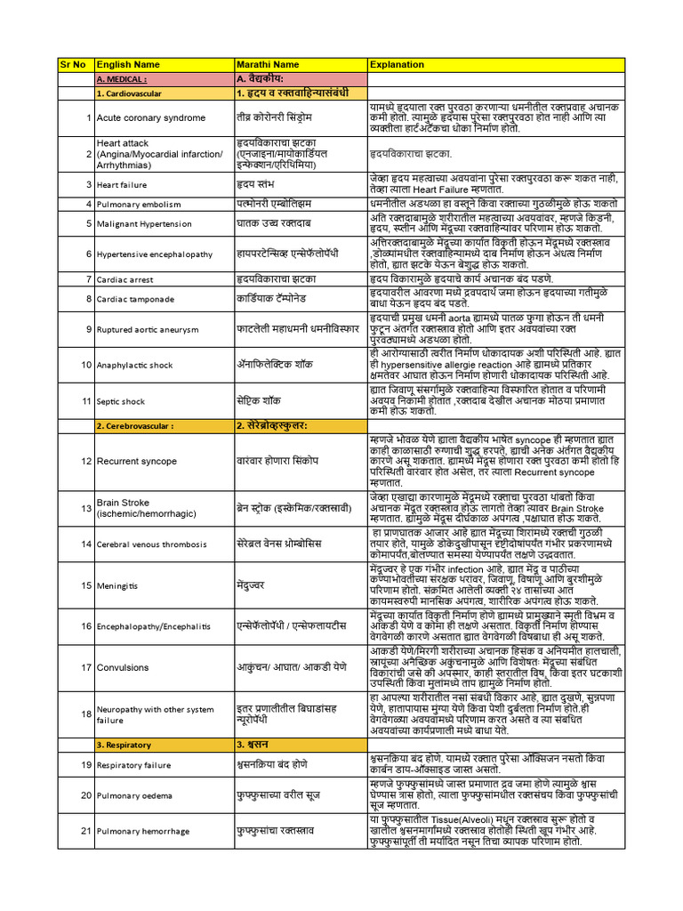 List of 108 Medical Emergencies Eng & Mar | PDF