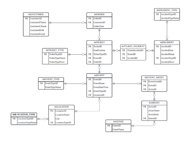 Ticket Booking System - Final ERD | PDF