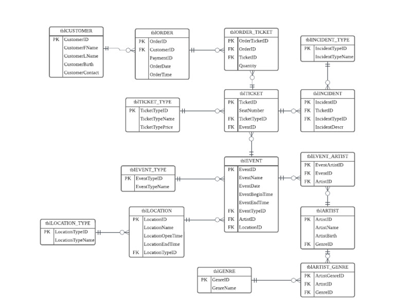 Ticket Booking System - Draft ERD | PDF