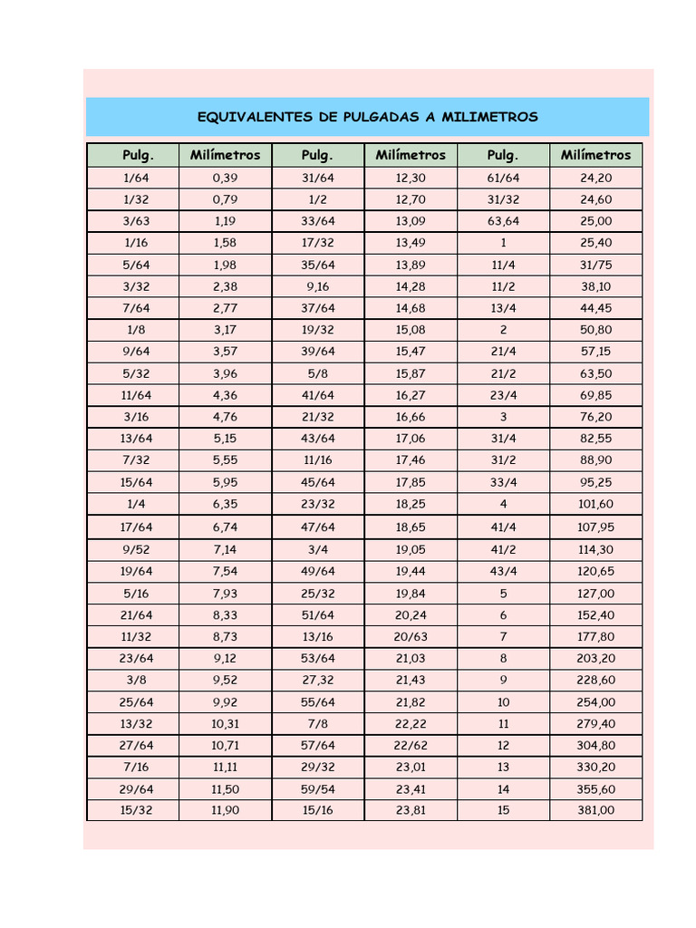 Equivalentes de Pulgadas a Milimetros Pu | PDF