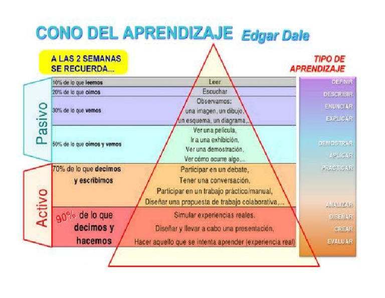 CONO DE APRENDIZAJE Edgar Dale | PDF