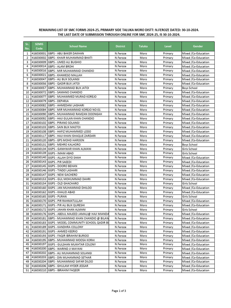 Remaining List of SMC 2024-25 (Primary Side) Taluka Moro Distt N.Feroze Dated 30-10-2024 | PDF