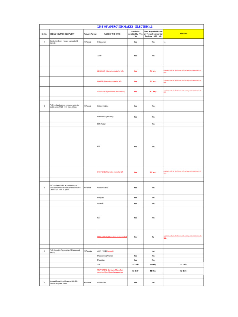 Approved Electrical Equipment Makes List | PDF | Electricity ...