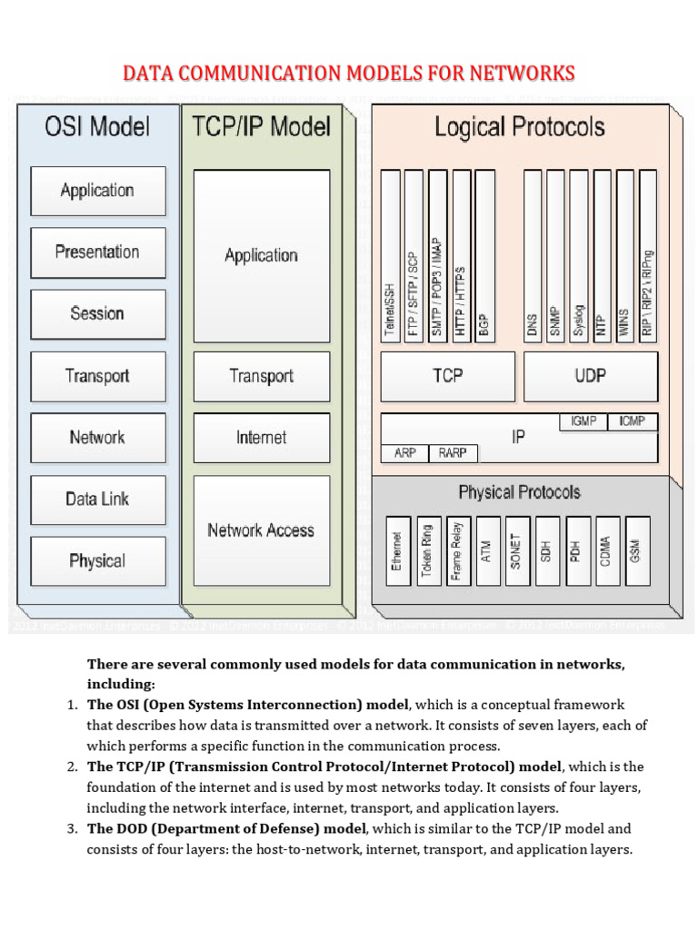2.1.2 Data Communication Models For Networks | PDF | Osi Model | Ip Address