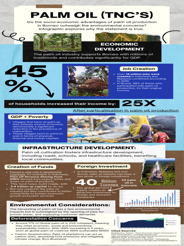 TNC's (Pepsico) Infographic | PDF | Palm Oil | Infrastructure