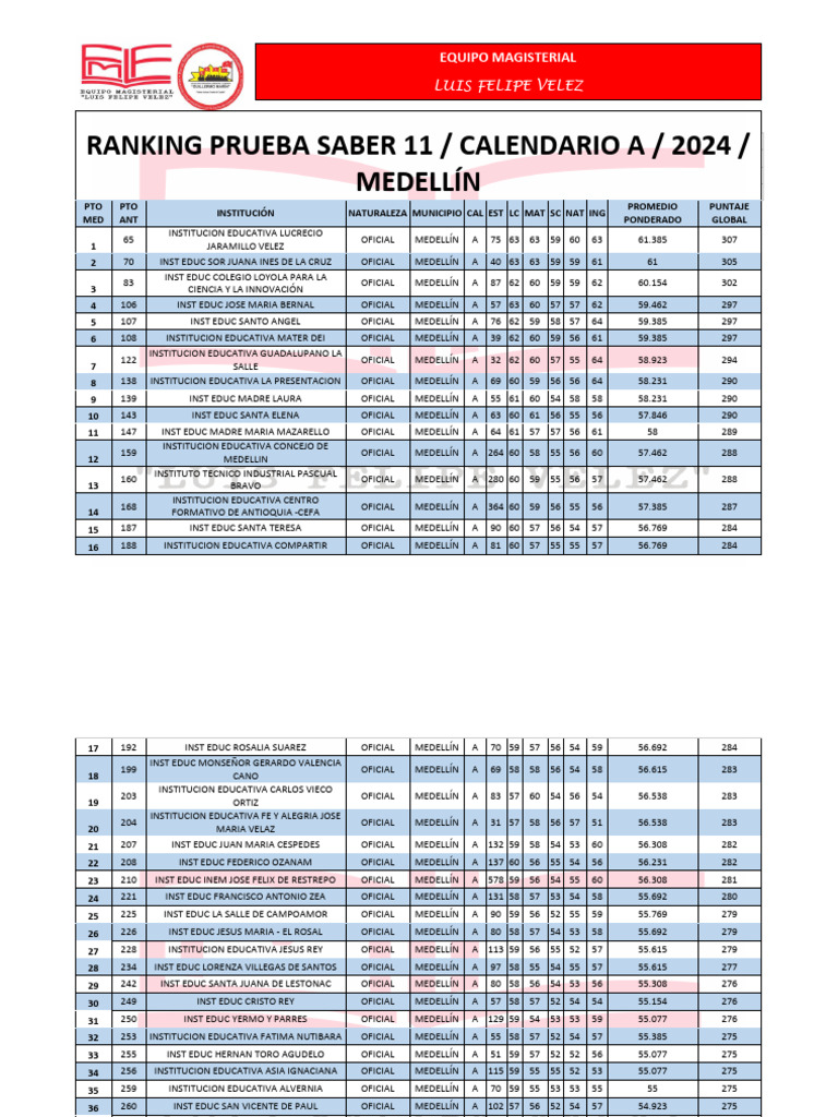 Ranking Saber 11° Medellín - Calendario A - 2024 - 241129 - 225121 | PDF
