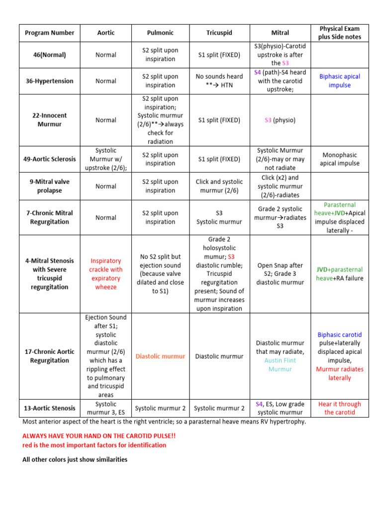 OLD!!! Copy of HARVEY CHEAT SHEET (9751) | PDF | Heart Valve | Diastole