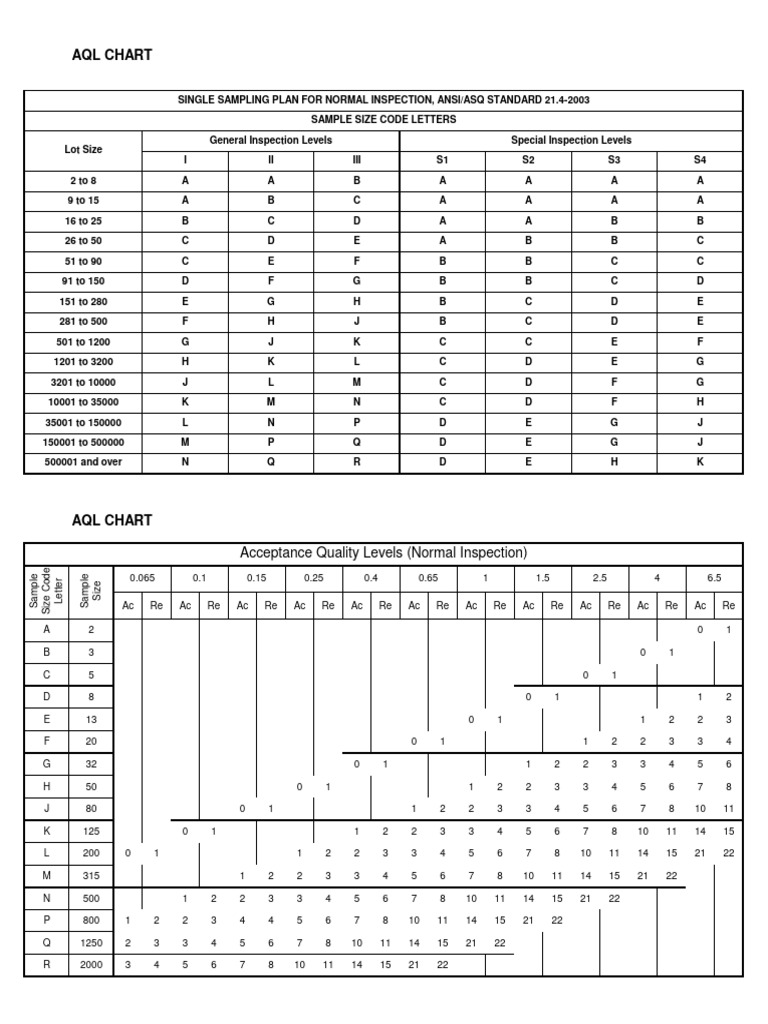 AQL Chart 09_28_2010 | PDF