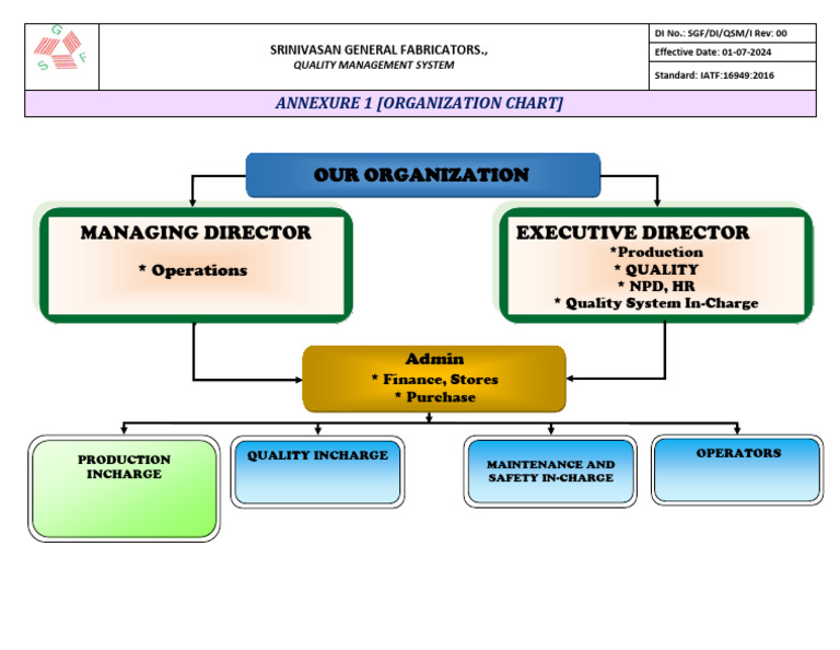 A1. -Annexure 1 Organization Chart | PDF
