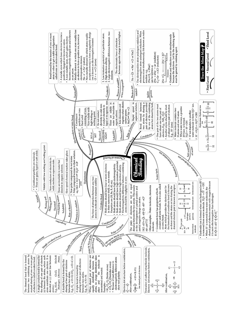 Chapter 2 Mindmap | PDF