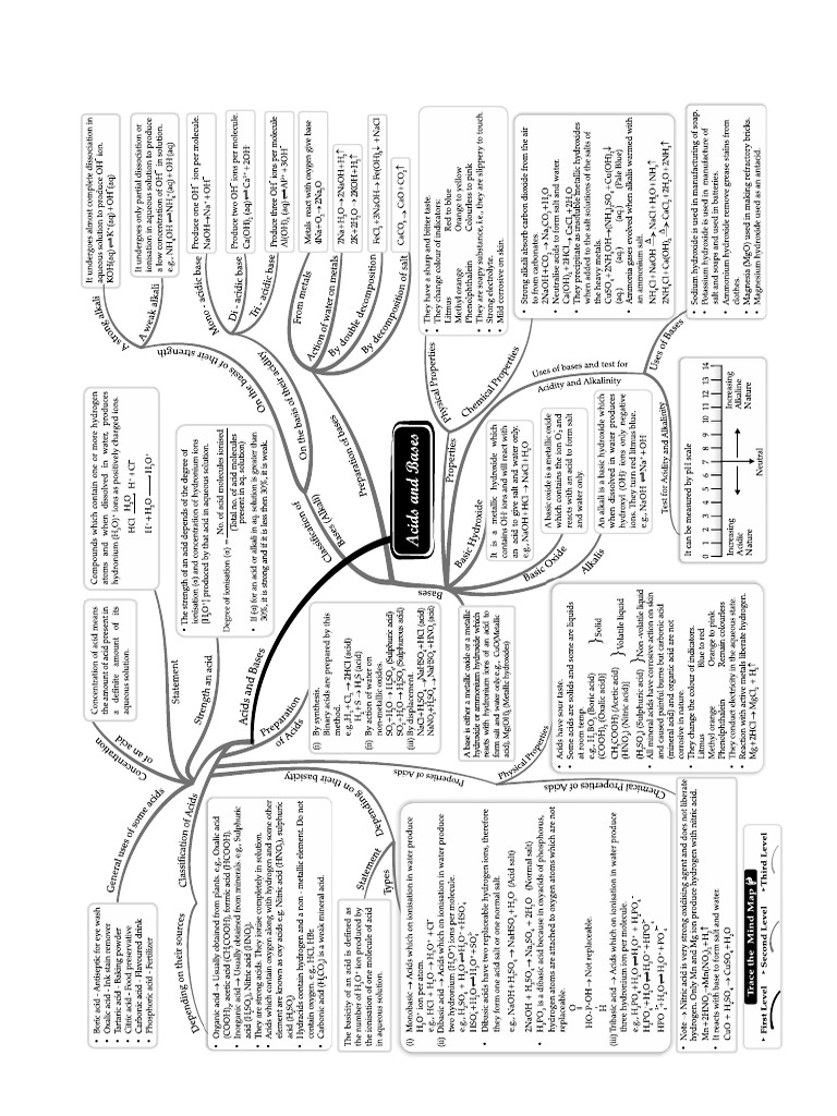 Chapter 3 Mindmap | PDF | Hydroxide | Salt (Chemistry)