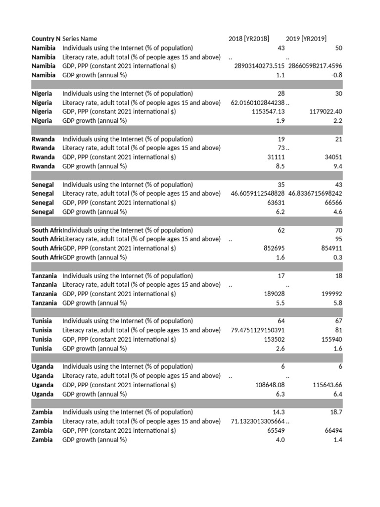 P Data Extract From World Development Indicators | PDF | National ...
