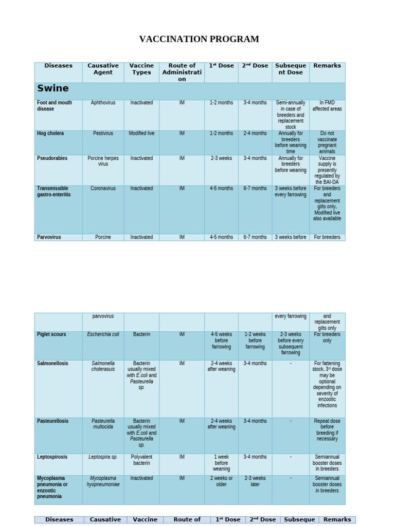 Vaccination Program For Swine and Poultry | PDF | Vaccines | Veterinary ...