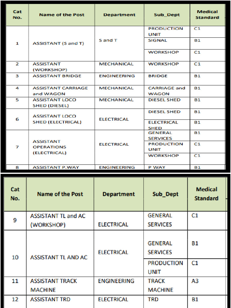 Group D Post | PDF | Rail Transport | Rail Infrastructure