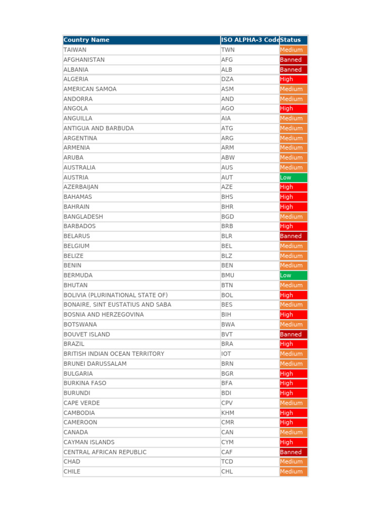Country Risk Rating | PDF