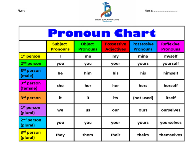 Pronoun Chart | PDF