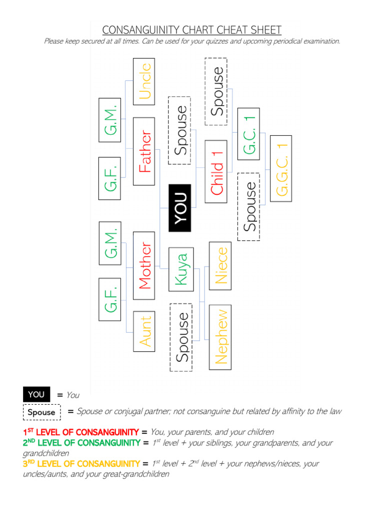 Consanguinity Chart Cheat Sheet | PDF