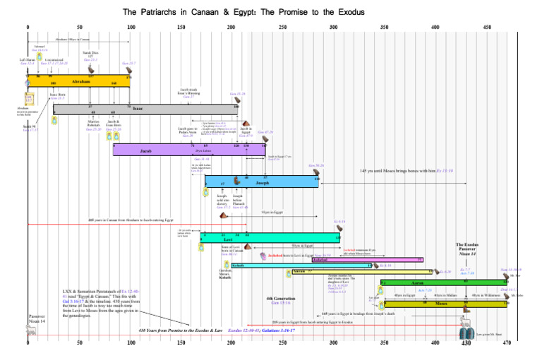 The Patriarchs To Exodus Timeline | PDF | Book Of Genesis | Jacob