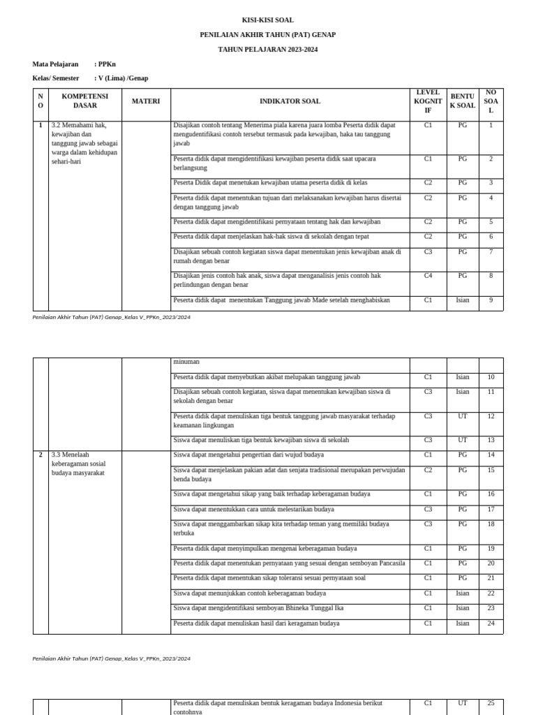 KELAS V_KISI-KISI DAN MASTER SOAL_PAT_PPKN_TP 2022-2023 | PDF