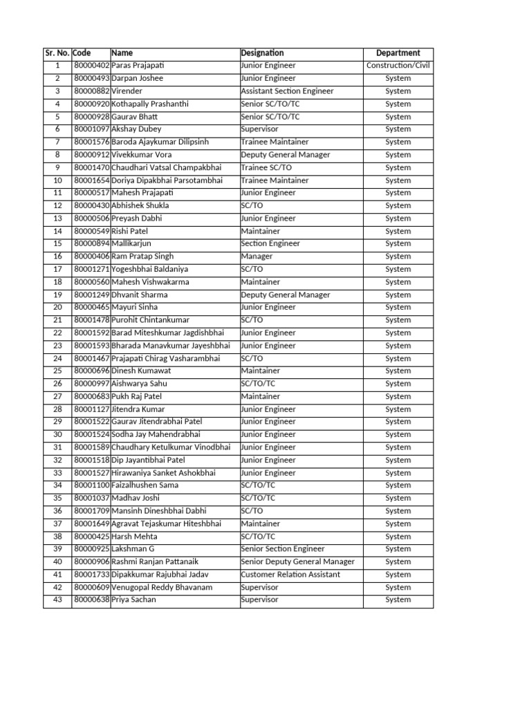 Employee List by Designation and Department | PDF