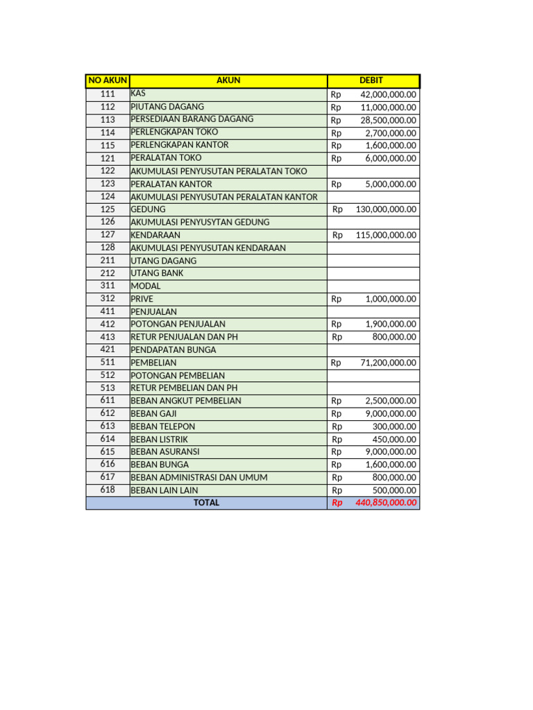 Daftar Neraca Saldo | PDF