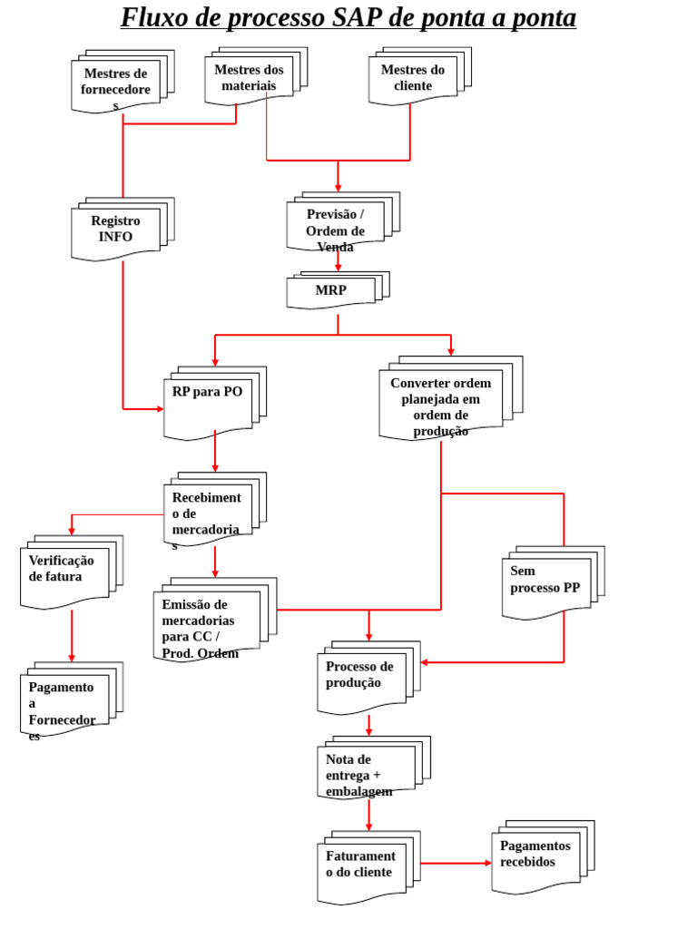 Guia Completo de Processos SAP | PDF