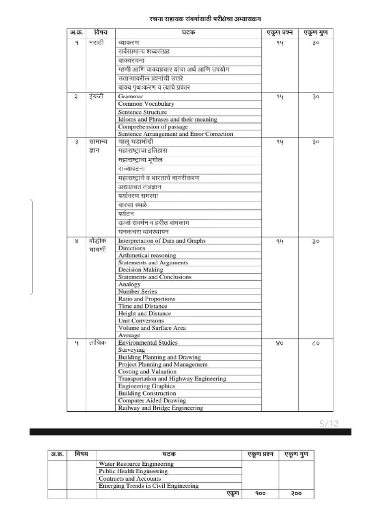 TPA Detailed Syllabus | PDF