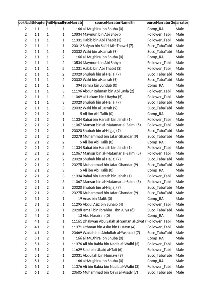 3 Hadith SahihMuslim Isnad Edges For Graph | PDF | Sharia | Medina