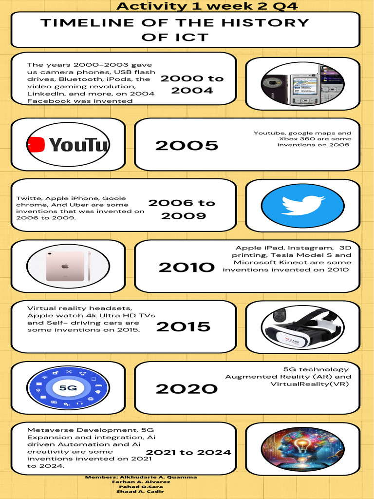 Yellow Modern History Timeline Infographic | PDF