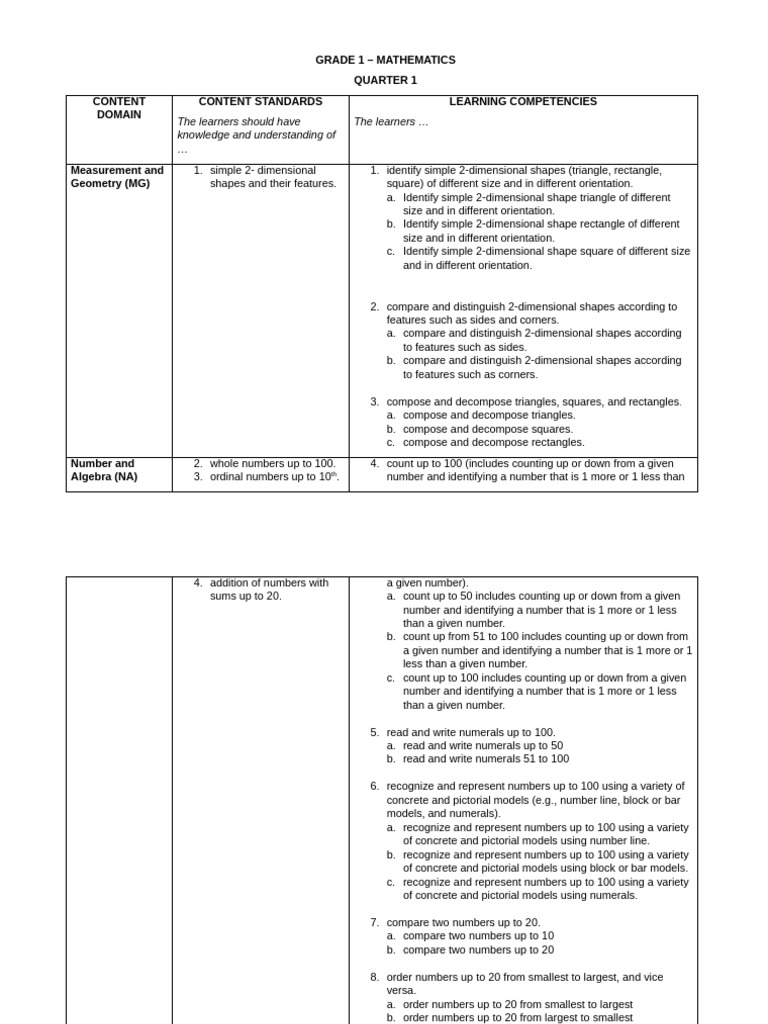 Grade 1 Math Curriculum Overview | PDF | Shape | Numbers