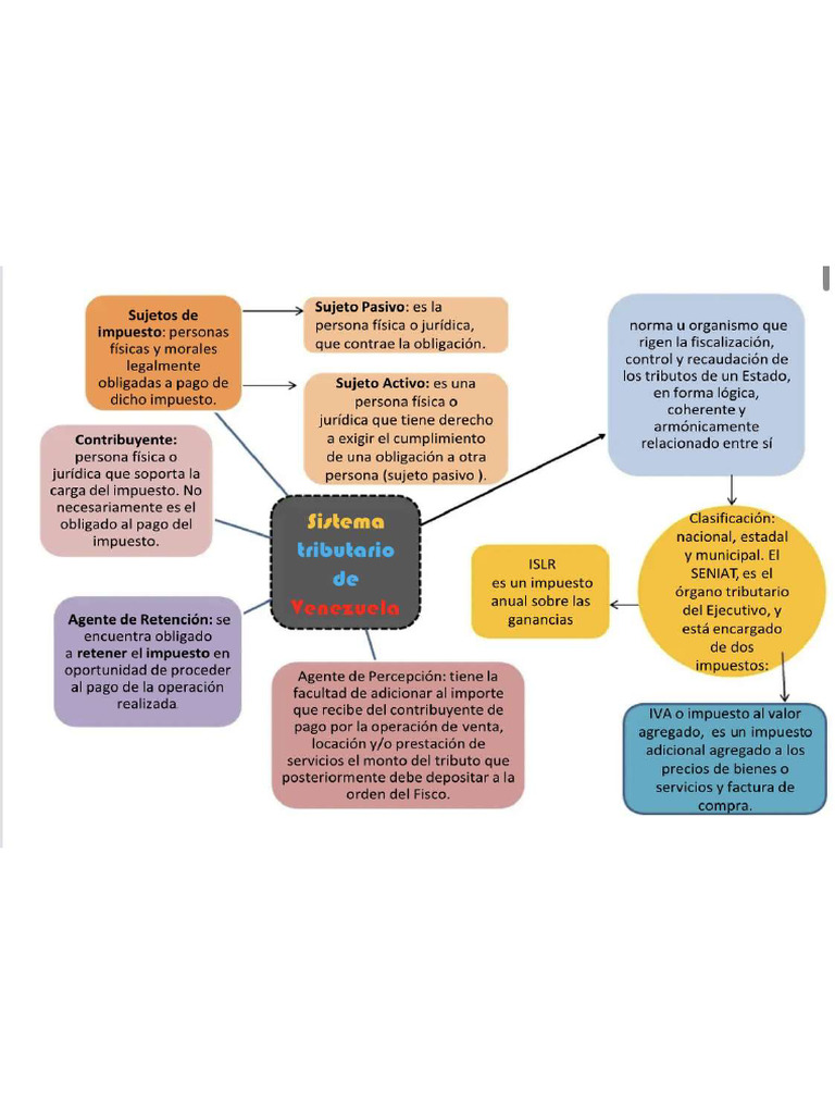 Mapa Conceptual LFII | PDF