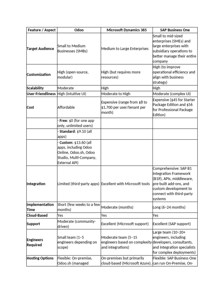 ODOO (1) | PDF | Cloud Computing | Customer Relationship Management