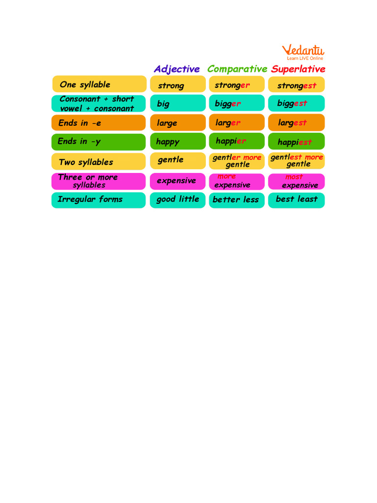 Rules Comparative and Superlative Adjectives | PDF