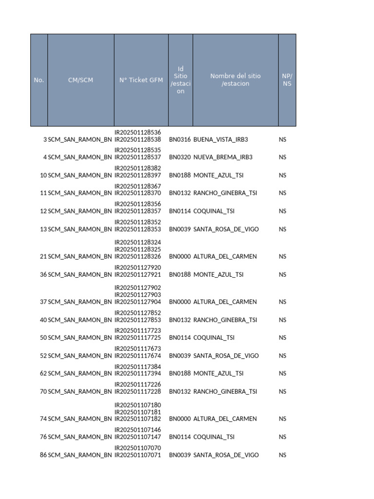 Lista de Sitios y Estaciones SCM | PDF | Energia electrica | Ingenieria Eléctrica