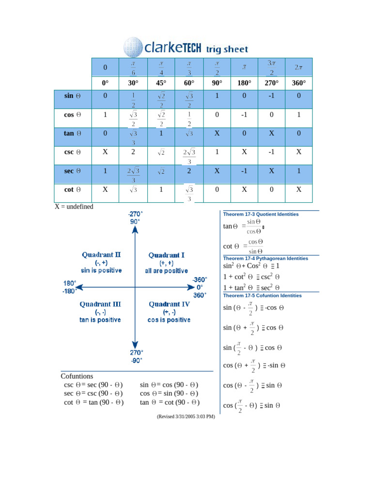 Trigonometric Identities and Theorems Guide | PDF | Euclid | Classical ...