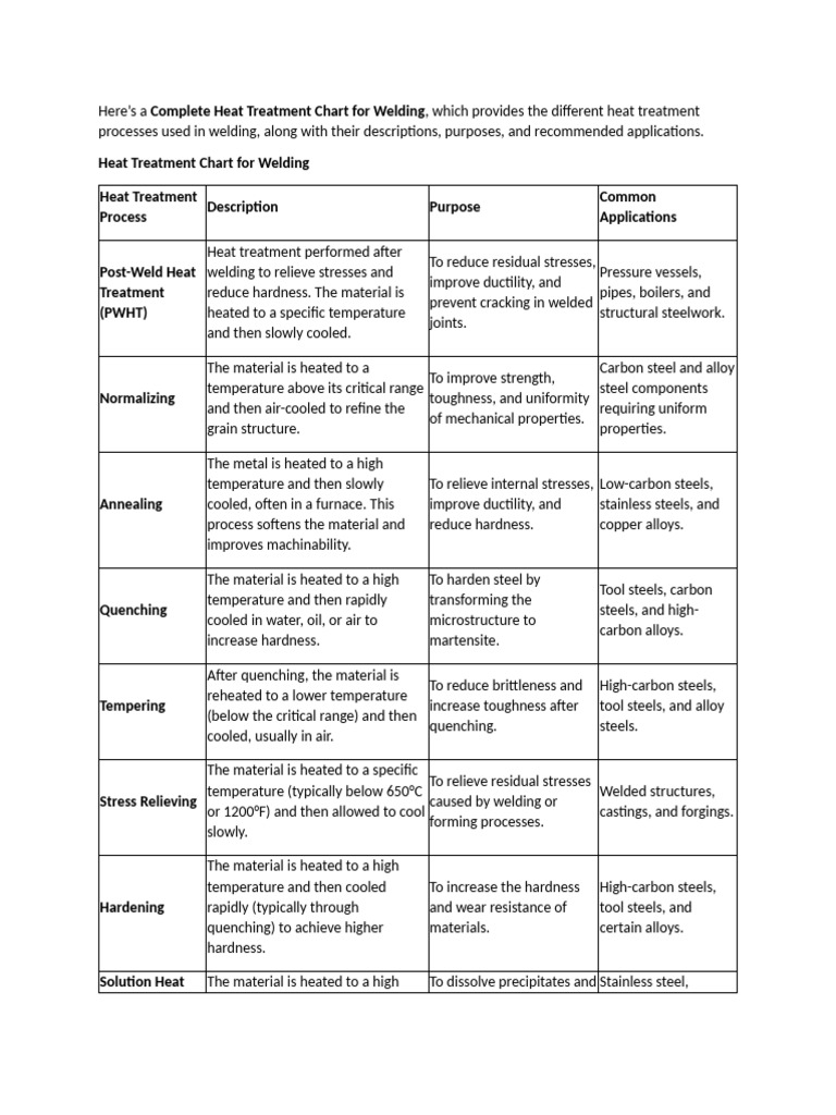 Heat Treatment Chart | PDF | Heat Treating | Steel