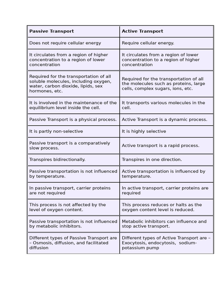 The differences between Active Transport and Passive Transport | PDF