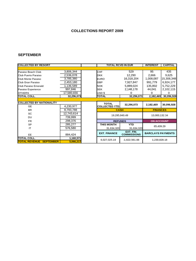 2009 Collections Report Summary | PDF | Economies | Money
