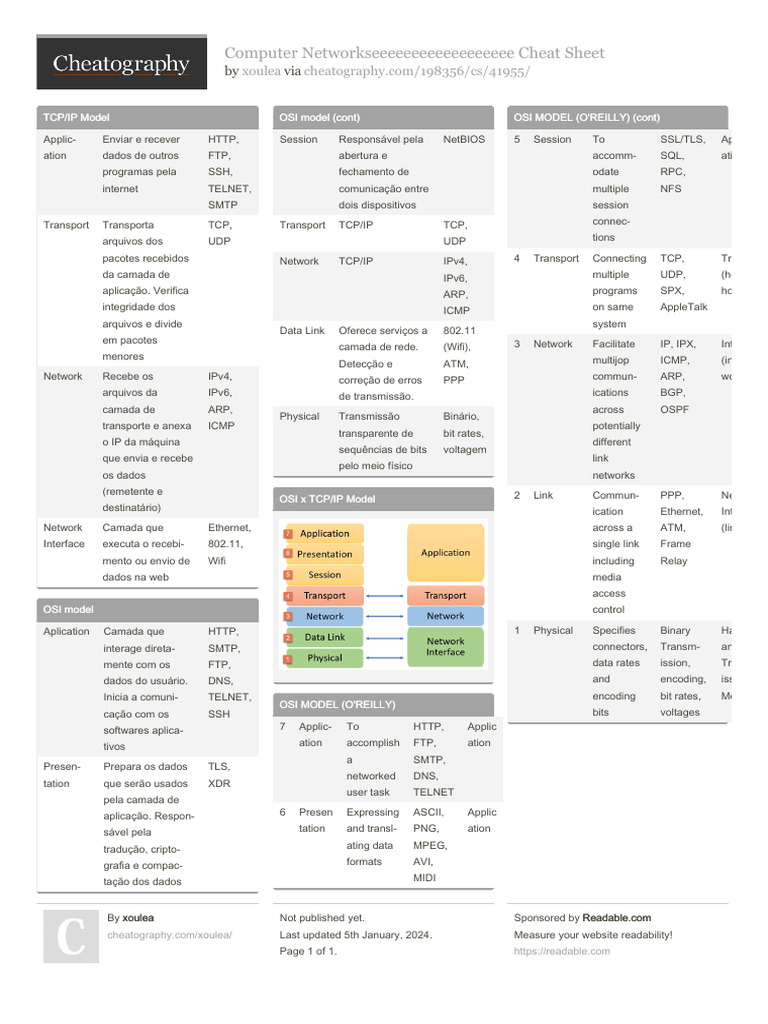 Computer Networks Cheat Sheet | PDF | Suíte de protocolo de internet | Protocolo de controle de ...