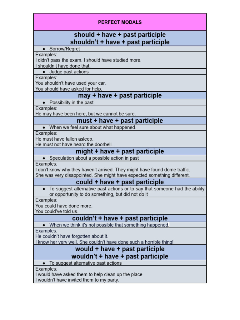 Perfect Modals.docx | PDF