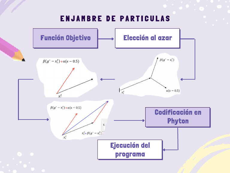 Diagrama de flujo Enjambre de Particulas RR | PDF