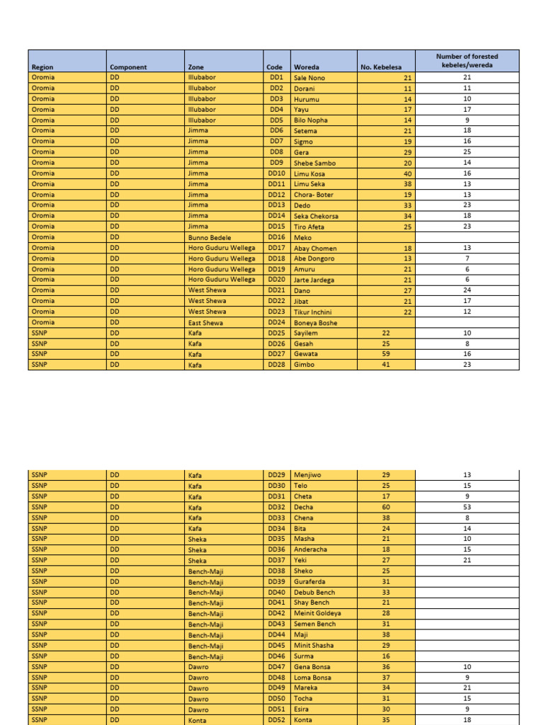 Oromia Region Woredas Overview | PDF | Ethiopia | Ethnicity