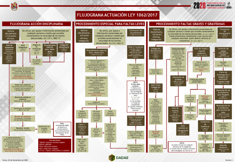 Flujograma 1862-1 | PDF | Ley Pública | Justicia