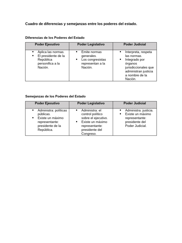 Semejanzas y diferencias de poderes estatales | PDF
