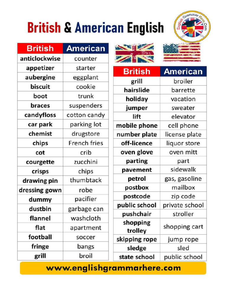 words- american vs uk | PDF